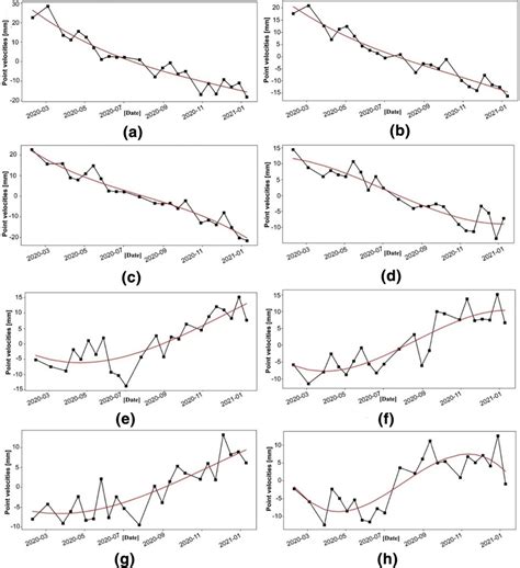 time series of selected points a b c d points nearing the sensor
