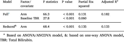 Comparing Full Model Anovaancova And Reduced Model One Way Anova