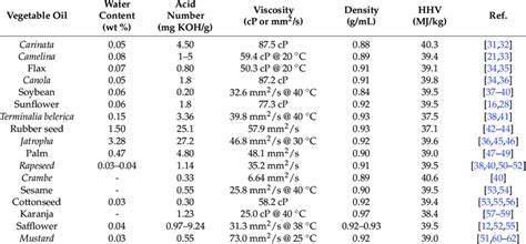 Typical Properties Of Vegetable Oil Download Scientific Diagram