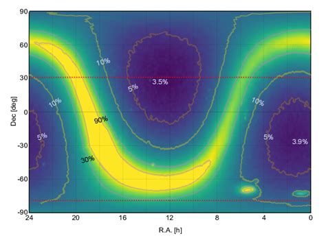 Sky Coverage For Laser Guide Star Adaptive Optics Supported Offaxis