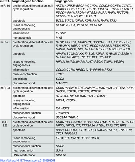 Selected Target Mrnas Of Candidate Mirnas Download Table