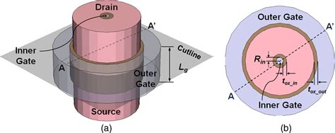 Optimal Inverter Logic Gate Using 10 Nm Double Gate All Around Dgaa