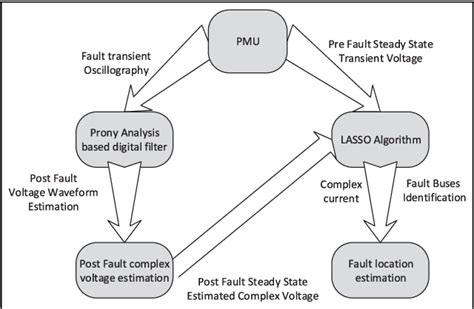 figure 5 from design of fault tolerant control system for distributed