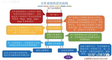 4 3 1 文件系统的层次结构 知乎