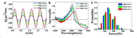 A Dispersion Curves Of DOF B Output Mean Spectra Of The DOF C Download Scientific