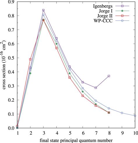 N Partial Cross Sections For Electron Capture In Be⁴⁺ H 1s Collisions Download Scientific
