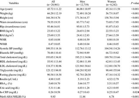 Anthropometric Characteristics And Biochemical Blood Parameters In The