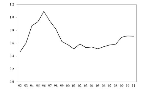 Rolling Estimates Emu Countries Vs All Partners Download Scientific
