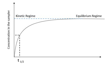 Passive Sampling Devices Operating In Two Main Regimes Kinetic And