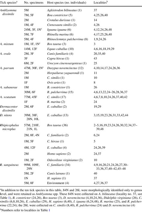 Ticks M Males F Females N Nymphs L Larvae According To Host Download Scientific Diagram