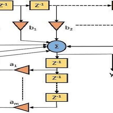 Schematic Diagram Of IIR Filter Download Scientific Diagram
