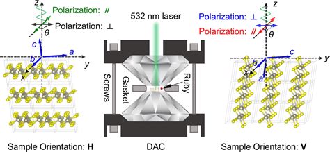 Orientationpolarization Dependence Of Pressure Induced Raman Anomalies In Anisotropic 2d Res 2