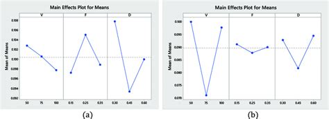 Optimization Plot For Tool Wear Rate With Uncoated And Pvd Coated Tool Download Scientific