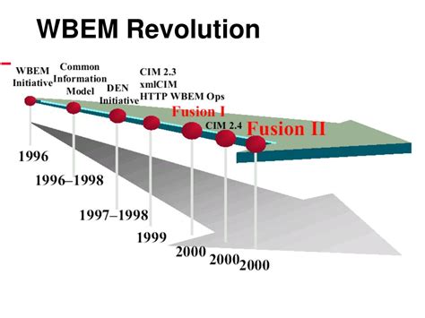 Ppt Wbem And Cim Powerpoint Presentation Free Download Id5644066