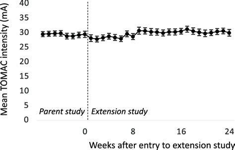 Patient Administered Tomac Intensity Each Point Represents Mean