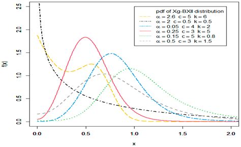 The Additive Xgamma Burr Xii Distribution Properties Estimation And Applications