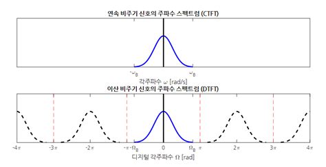 연속 신호의 샘플링 공돌이의 수학정리노트