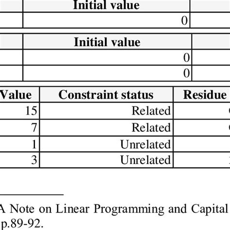 Linear Optimization Model Of Capital Budgeting In Excel Download Scientific Diagram
