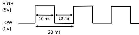 Pulse Width Modulation Pwm Arduino