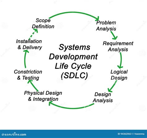 Systems Development Life Cycle Banner With Icons Vector Infographic In