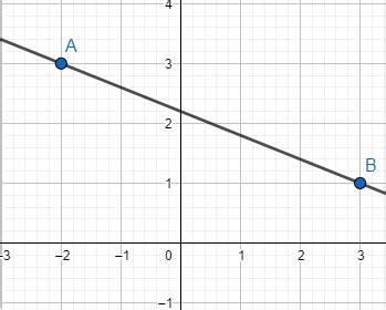 Exercícios sobre Coeficiente Angular Matemática Básica