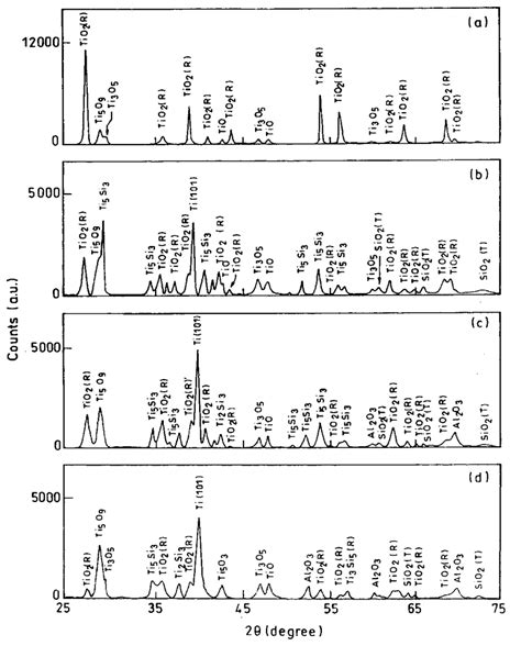 Xrd Profiles Of The Oxide Scales Formed On A Ti B Tisi C