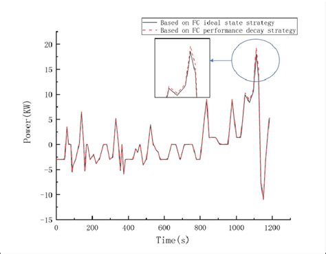 power battery output power comparison chart download scientific diagram