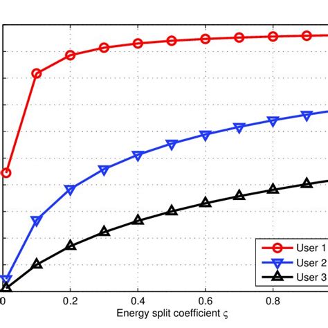 Average Achievable Rate Versus ς For Given Power Allocation Scheme And