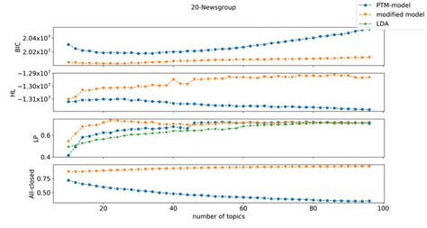 performance comparison between the original parsimonious topic model