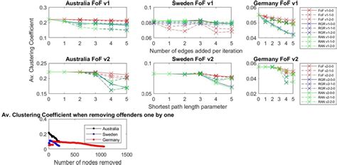 average clustering coefficient for different experiment settings