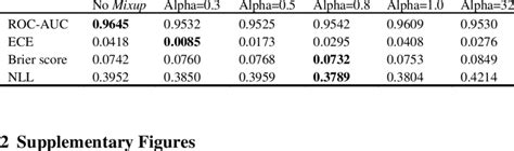 Different Alpha Values Of Mixup Models In Skin Cancer Dataset