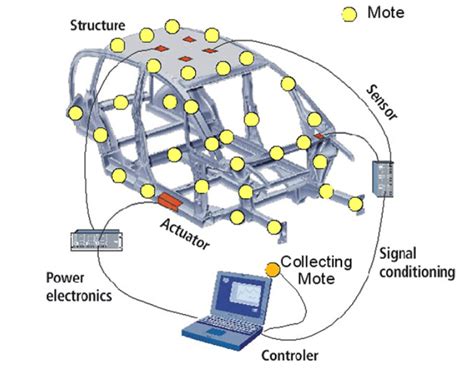1 wsn system implementation taken from [2] download scientific diagram