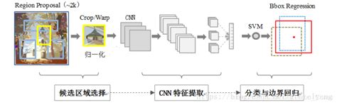 基础目标检测算法cnn、rcnn、fast Rcnn、faster Rcnnrcnn和cnn区别 Csdn博客