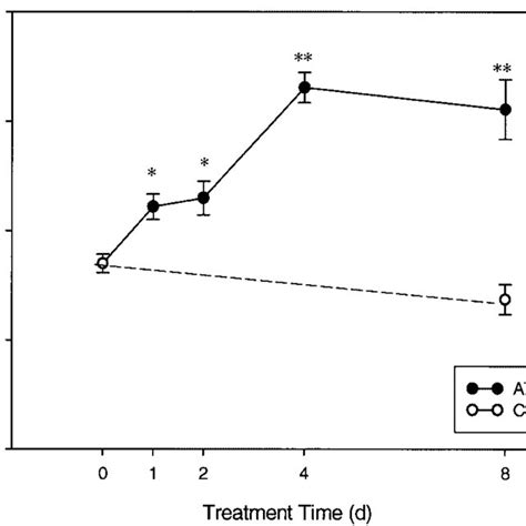 Time Course Induction Of Glycine N Methyltransferase Gnmt In Rat