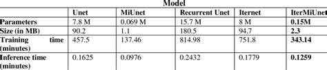 Summarization Of Parameters Size Train And Inference Time For Each