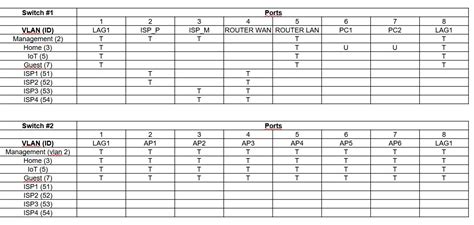 Isolation Of Wifi Clients In A Network With Several Aps And Vlans Network And Wireless