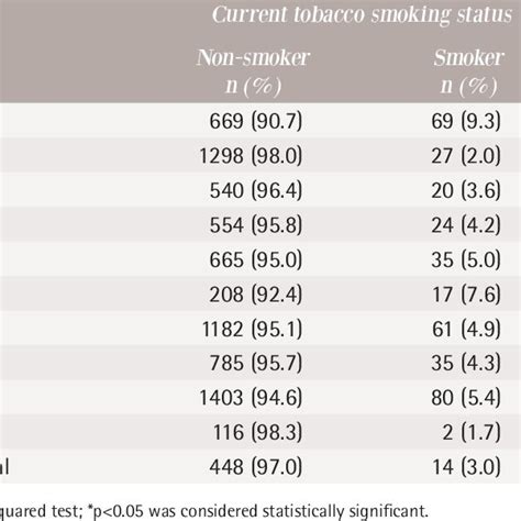 Association Between Overall Tobacco Smoking Status And Demographic