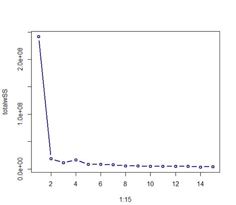 Kmeans 最佳聚类个数 轮廓系数（越大越好）轮廓系数越大越好吗 Csdn博客