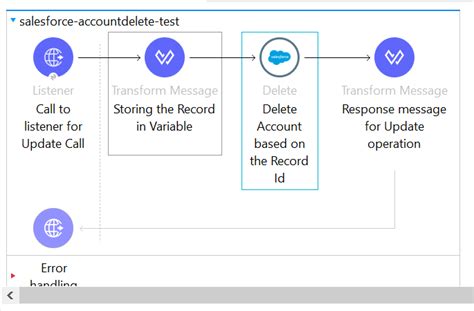 Salesforce Module Delete Connector Part 5 By Joy Kumar Medium