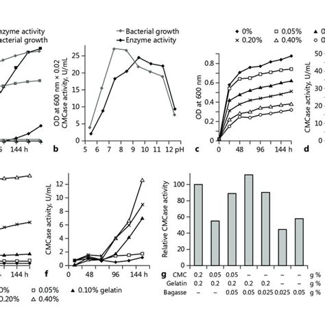 A Effects Of Temperature On The Growth Of St15c10 And Cmcase