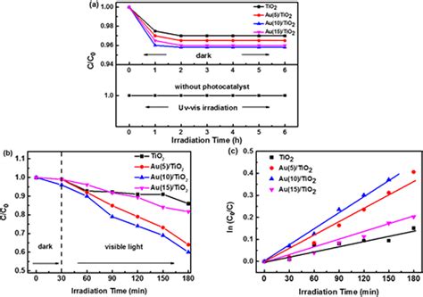 A Photodegradation Rate Of Rb In The Presence Of The Pure Tio2