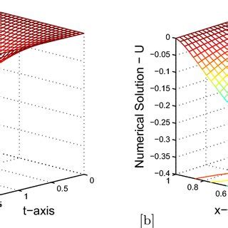 Surface Plot Of The Numerical Solution For Example 1 With Download Scientific Diagram