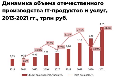 Объем рынка It отрасли в 3 раза превышает значение 2013 года РБК