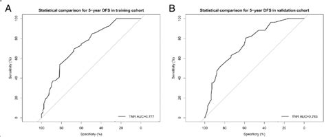 discriminatory accuracy for predicting dfs assessed by receiver