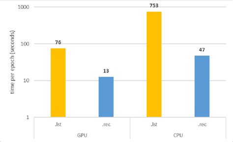 computation time per epoch for different training configuration
