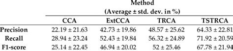 Comparison Of Performance Precision Recall And F1 Score Of Ssvep Download Scientific