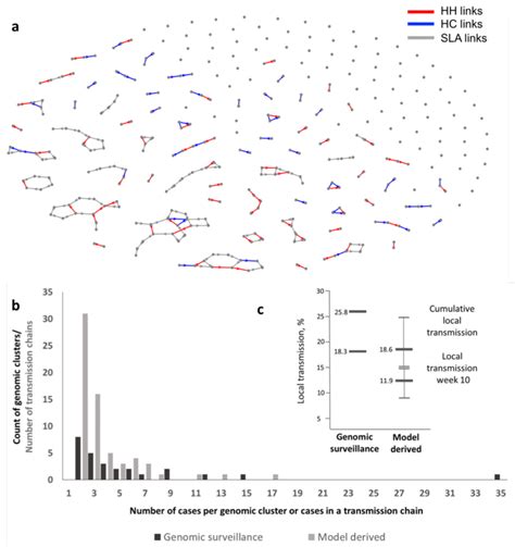 Network Of Sars Cov Transmission Cases Generated By The Agent Based Download Scientific Diagram