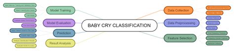 Baby Cry Classification Using Machine Learning Datapro Consultancy