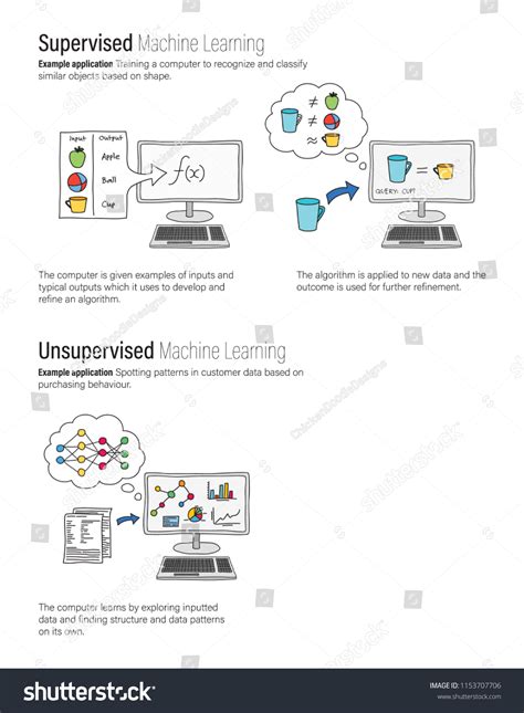 Machine Learning Infographic Supervised Unsupervised Machine Stock