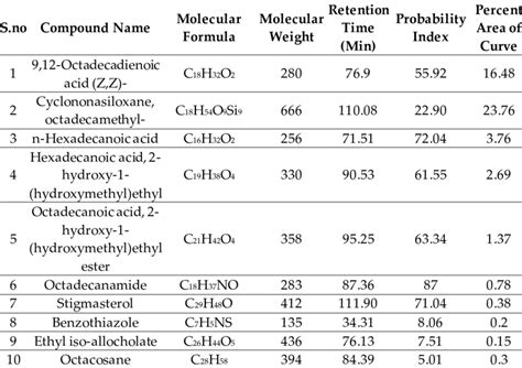 Possible Bioactive Compounds Detected In Gcms Of Lactuca Sativa Leaf